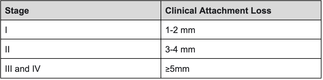 Bootcamp.com's Perio Classification for the INBDE | INBDE Bootcamp